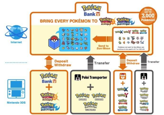 Pokémon Bank chega em janeiro a Sun & Moon; confira os detalhes