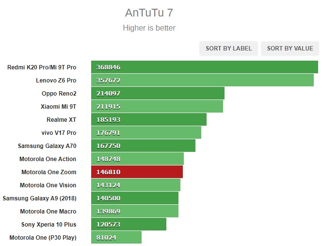 Qual é o melhor Motorola One? Confira o comparativo