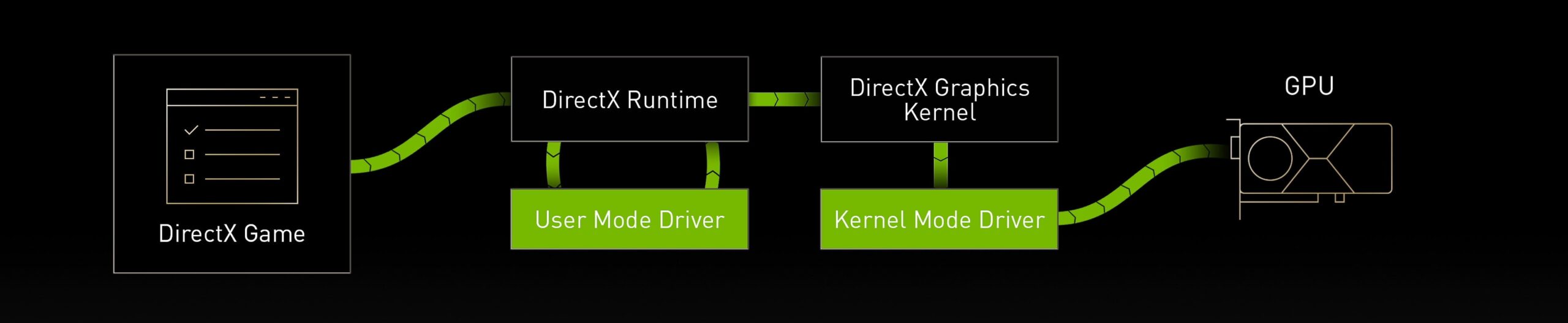 Como são desenvolvidos os Game Ready Drivers da NVIDIA?