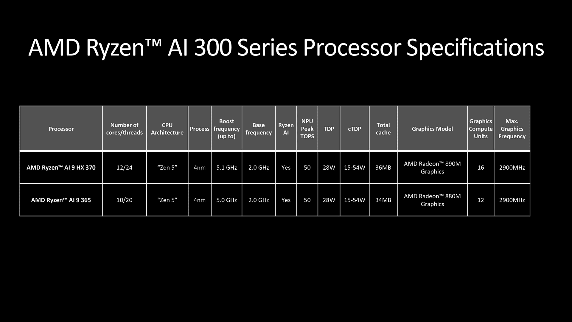 AMD lança Ryzen AI 300, processador para AI PCs