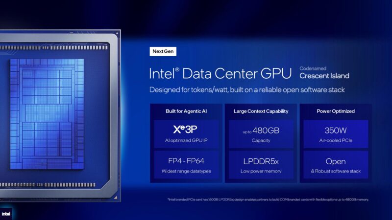 Intel Crescent Island is an AI GPU with up to 480 GB of LPDDR5X memory.